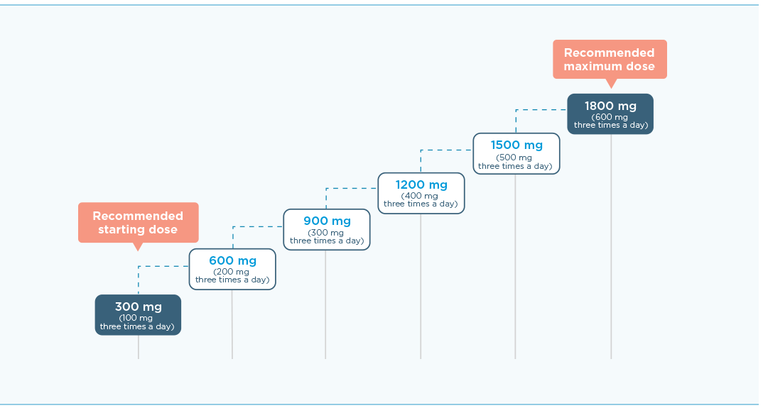 NORTHERA® (droxidopa) | Dosing & Titration